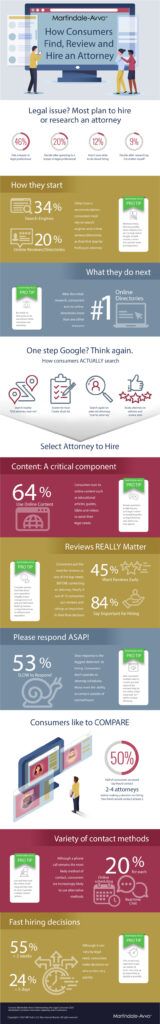 Infographic: How Consumers Find and Choose an Attorney